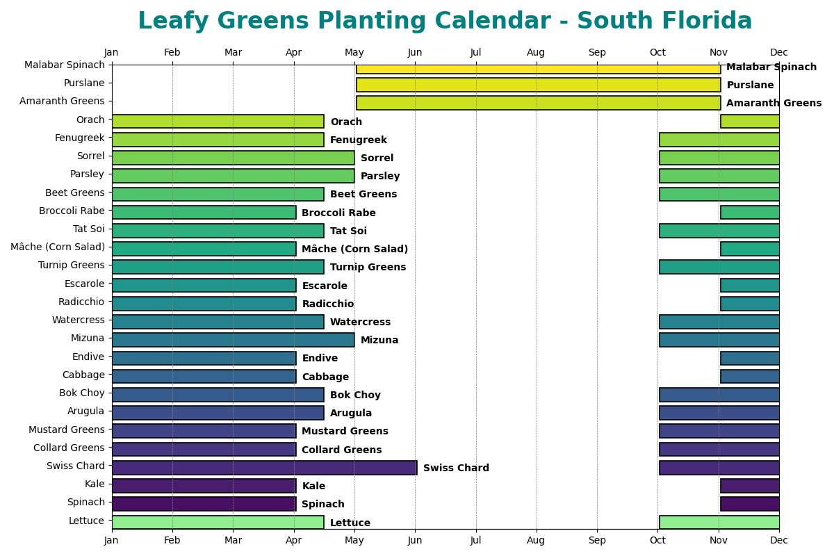 South Florida Planting Calendar