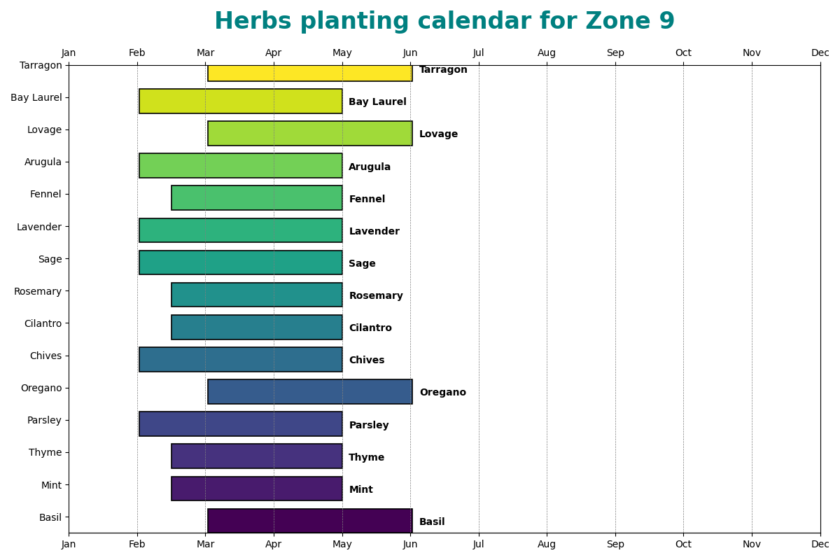 Zone 9 Planting Schedule - Charts