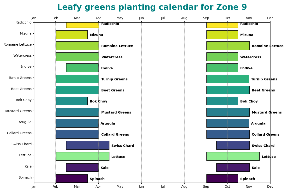 Zone 9 Planting Schedule - Charts