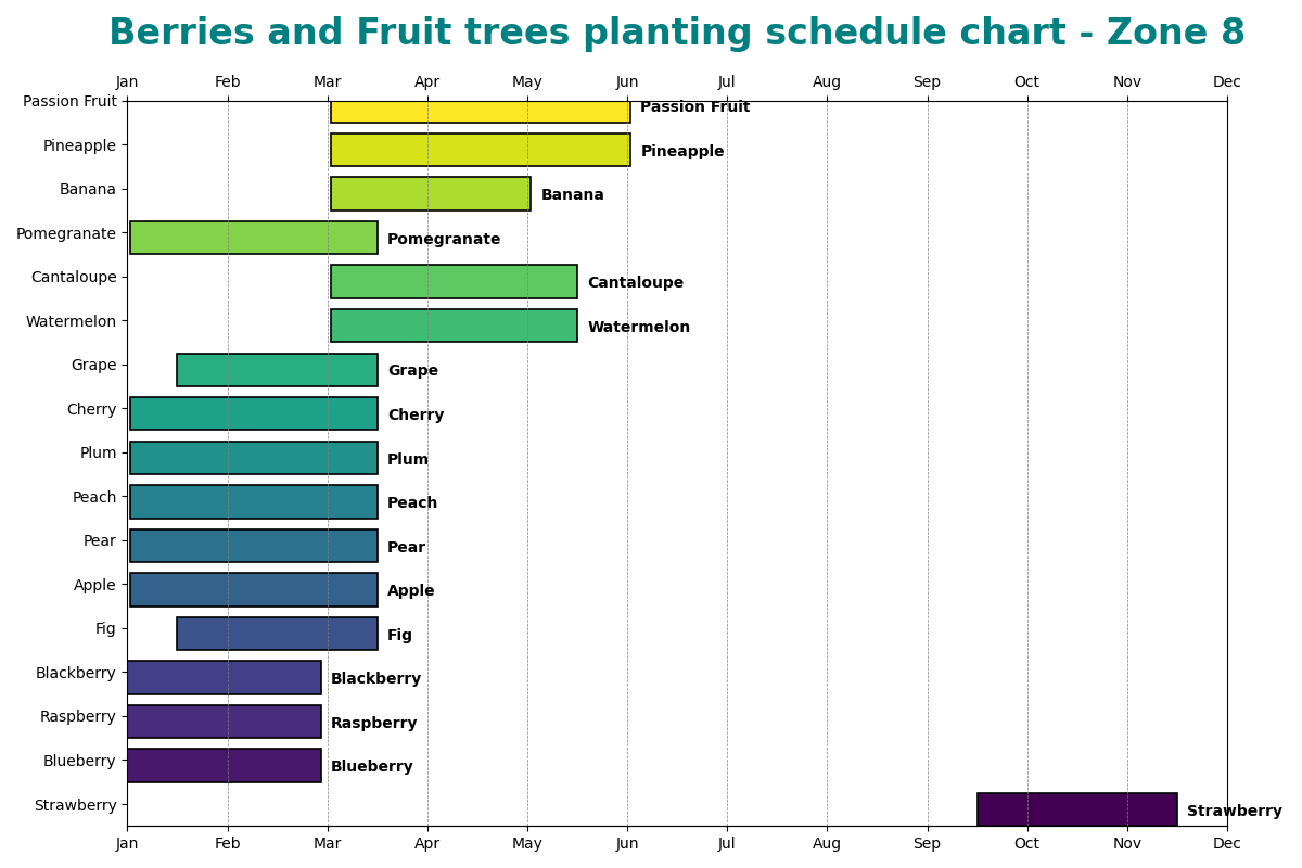 Zone 8 Planting Schedule - Chart