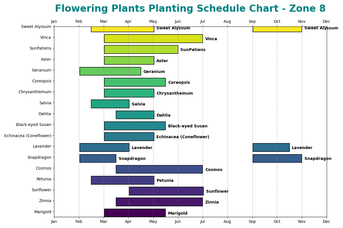 Zone 8 Planting Schedule - Chart