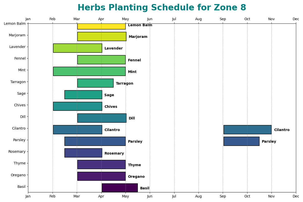 Zone 8 Planting Schedule - Chart