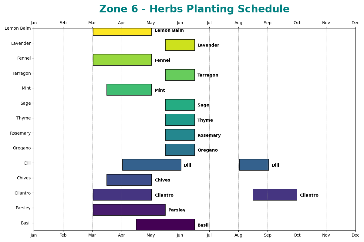 Zone 6 Planting Schedule - Chart