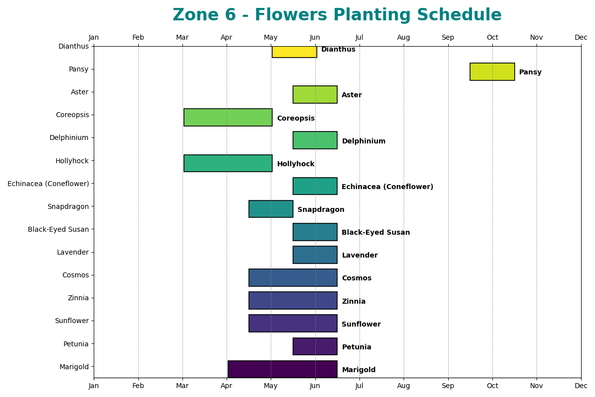 Zone 6 Planting Schedule - Chart