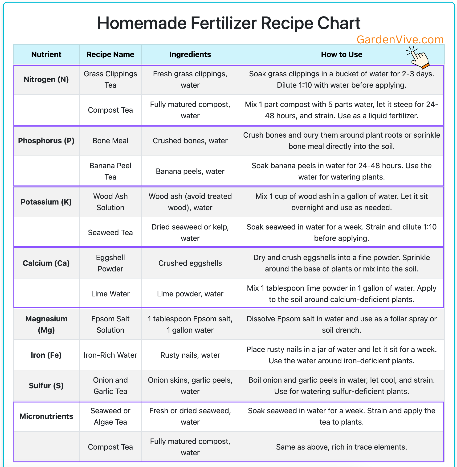 Homemade Fertilizers for Fruit Trees with Chart