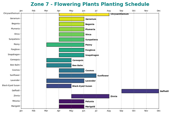 Zone 7 Planting Schedule - Complete Guide