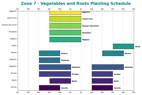 Zone 7 Planting Schedule - Complete Guide