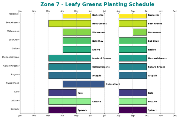 Zone 7 Planting Schedule - Complete Guide