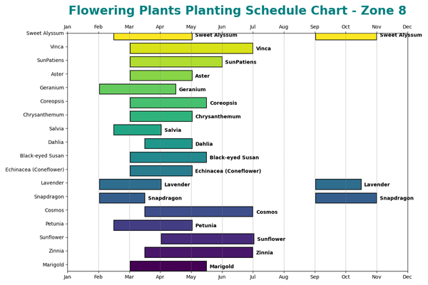 Zone 8 Planting Schedule - Chart