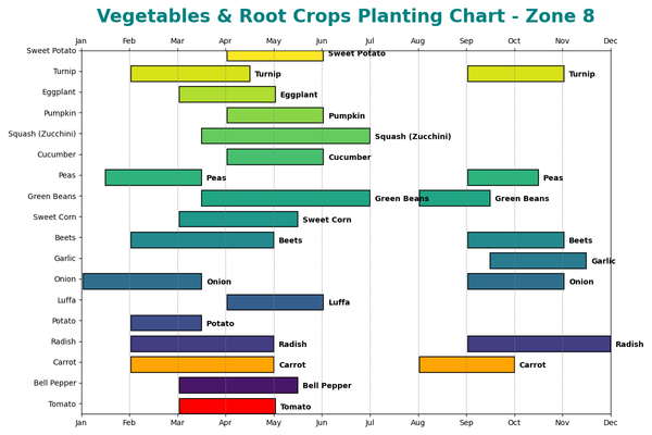 Zone 8 Planting Schedule - Chart