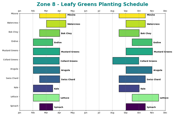 Zone 8 Planting Schedule - Chart