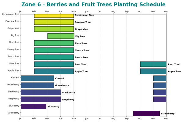 Zone 6 Planting Schedule - Chart