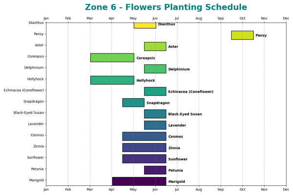Zone 6 Planting Schedule - Chart