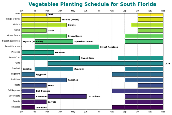 South Florida Planting Calendar